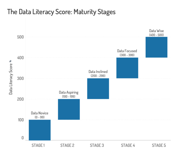 The Data Literacy Score | Data Literacy