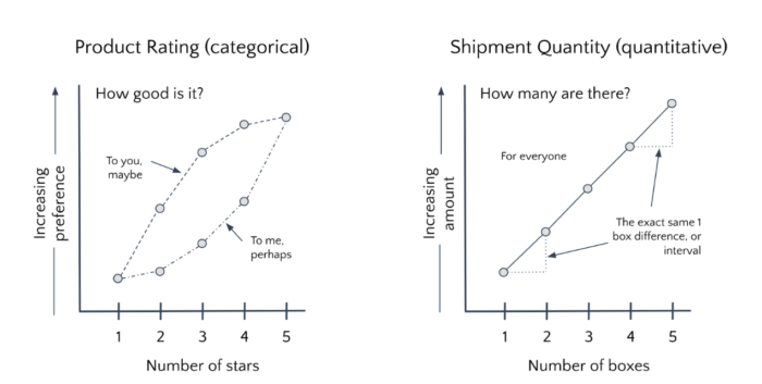 1.2 A Review of Data Scale Types | Data Literacy