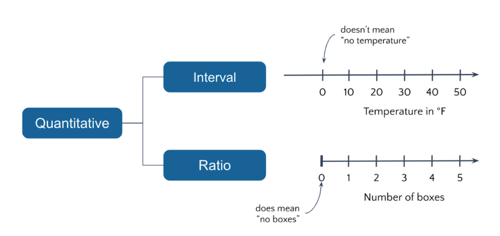 1.2 A Review of Data Scale Types | Data Literacy