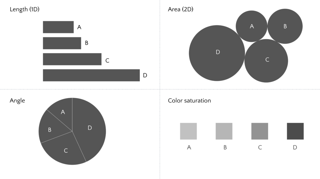1.5 Effectiveness of Encodings | Data Literacy