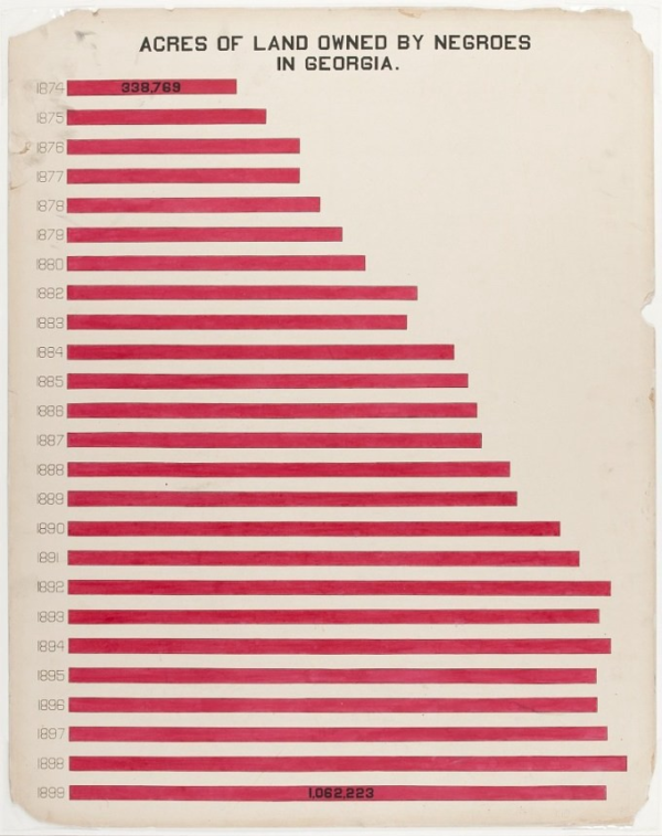 How W.E.B Du Bois Used Data Visualization to Debunk Social Darwinism ...