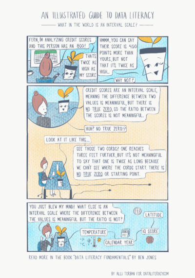 An Illustrated Guide to Data Literacy: What’s an Interval Scale? | Data ...