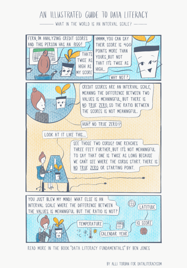 An Illustrated Guide to Data Literacy: What’s an Interval Scale? | Data Literacy